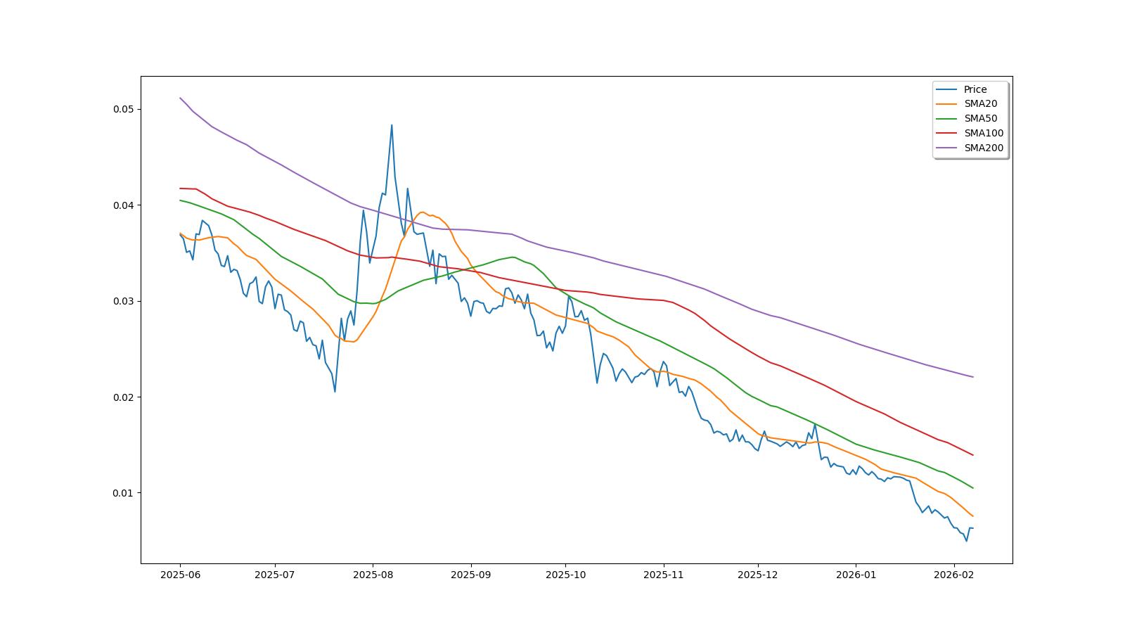 Daddy Tate Simple Moving Averages