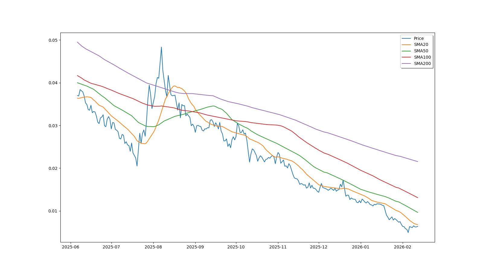 Daddy Tate Simple Moving Averages