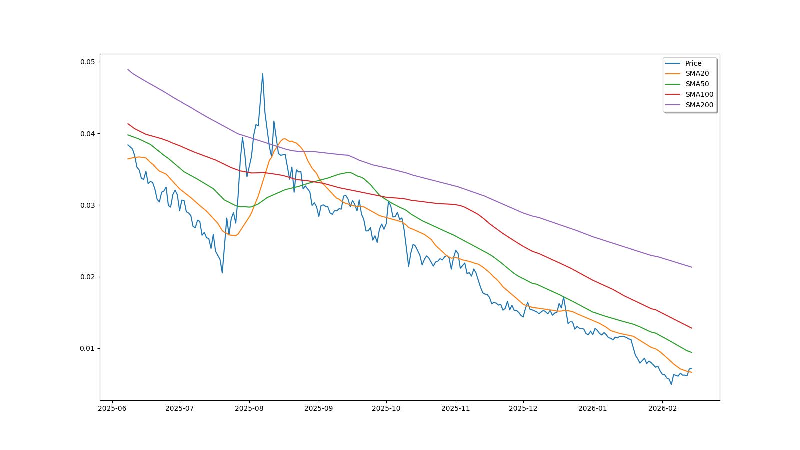 Daddy Tate Simple Moving Averages