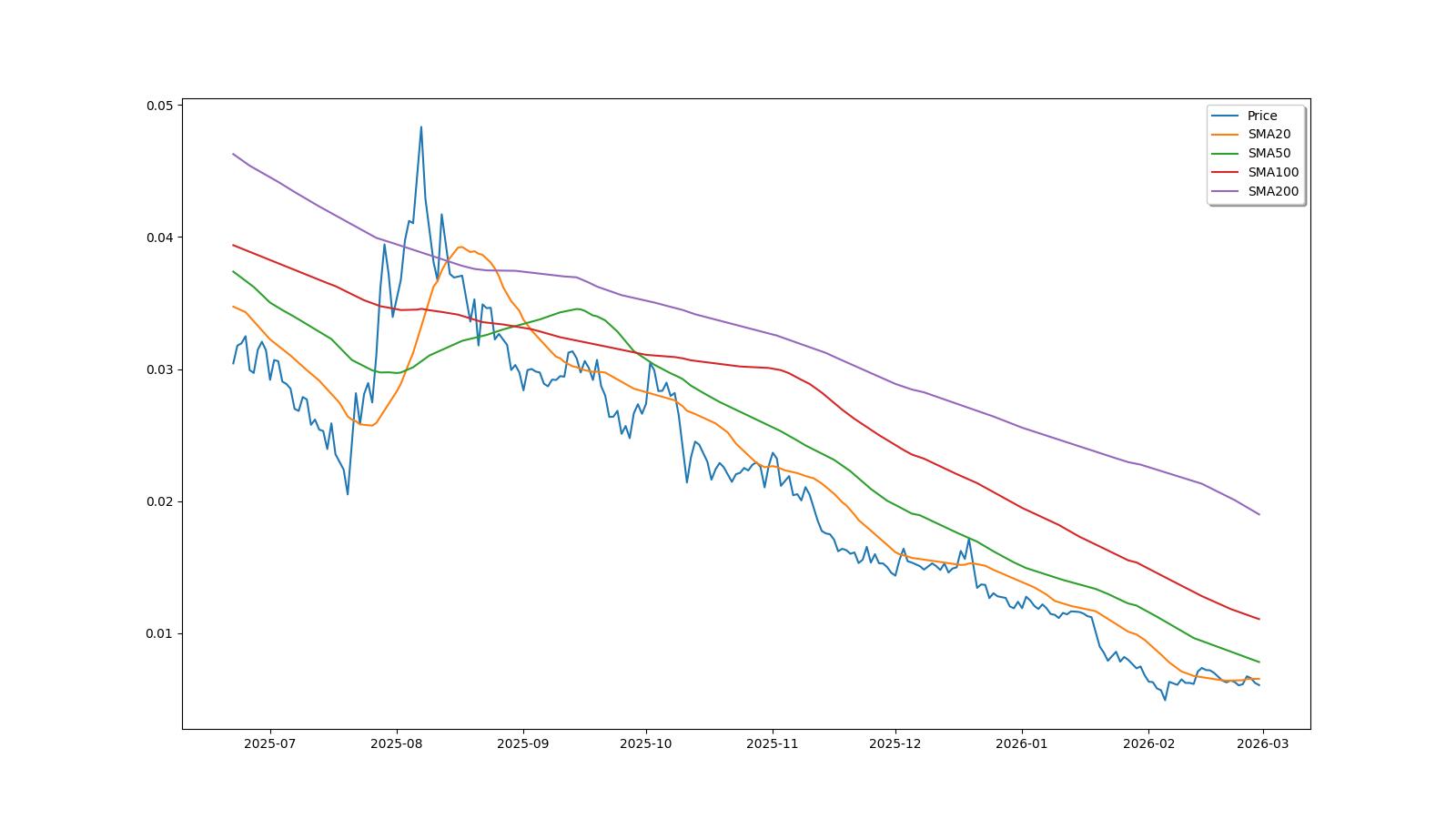 Daddy Tate Simple Moving Averages