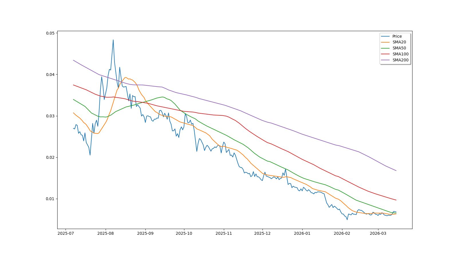Daddy Tate Simple Moving Averages