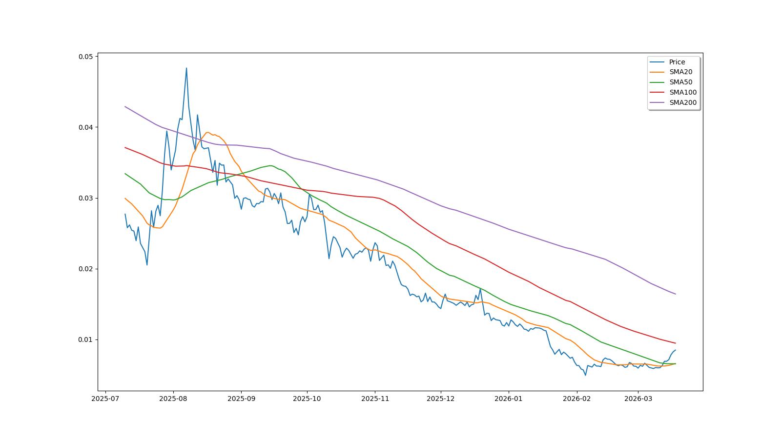 Daddy Tate Simple Moving Averages
