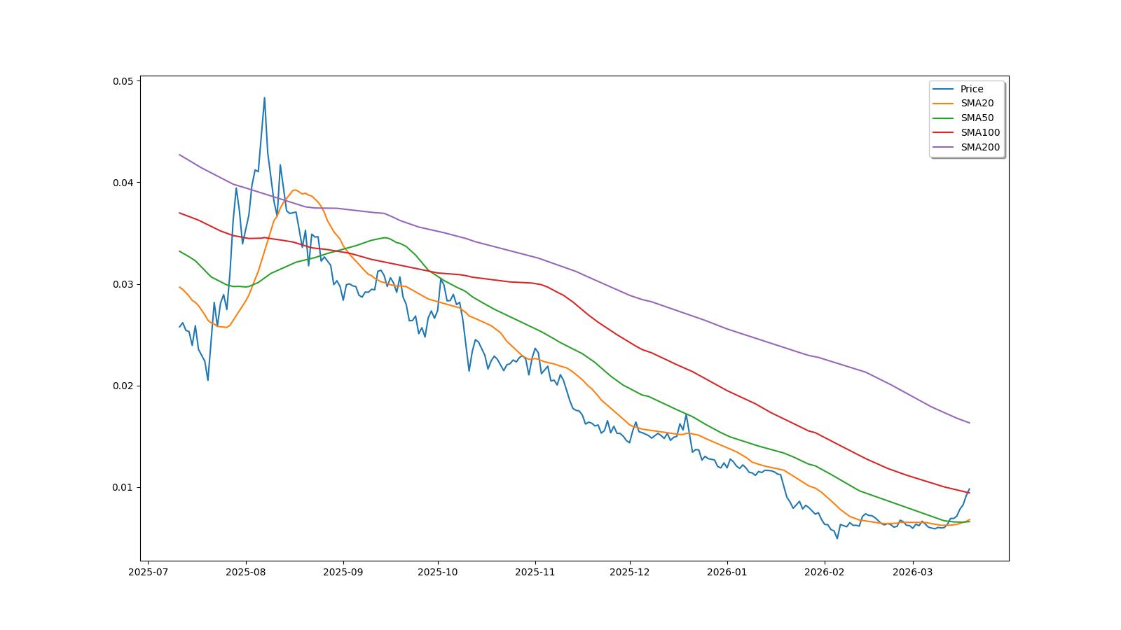 Daddy Tate Simple Moving Averages