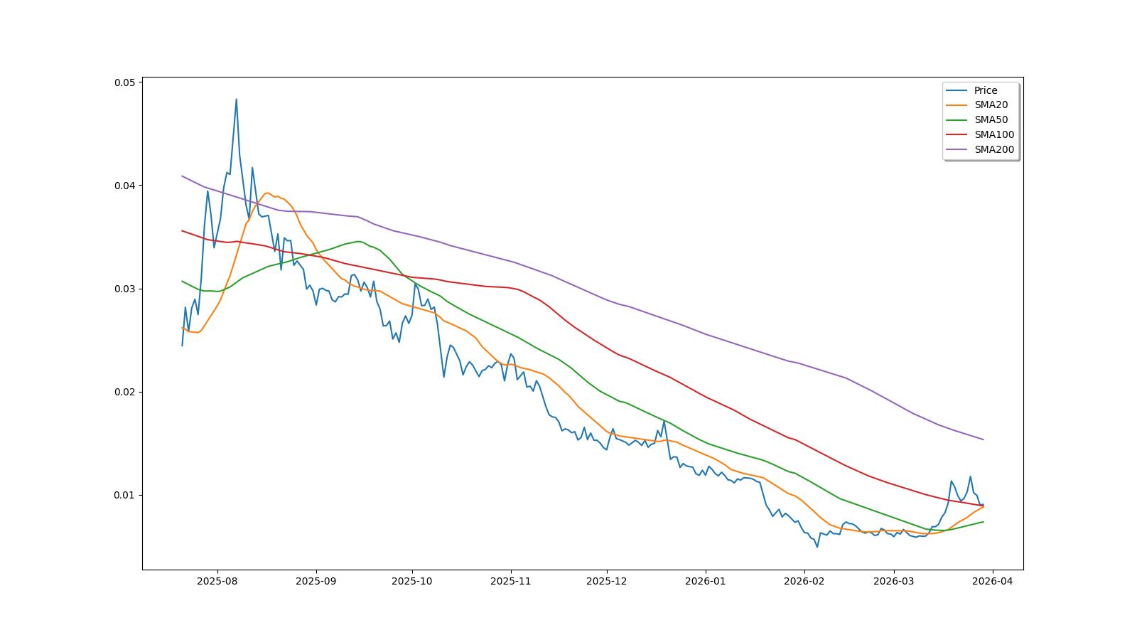 Daddy Tate Simple Moving Averages