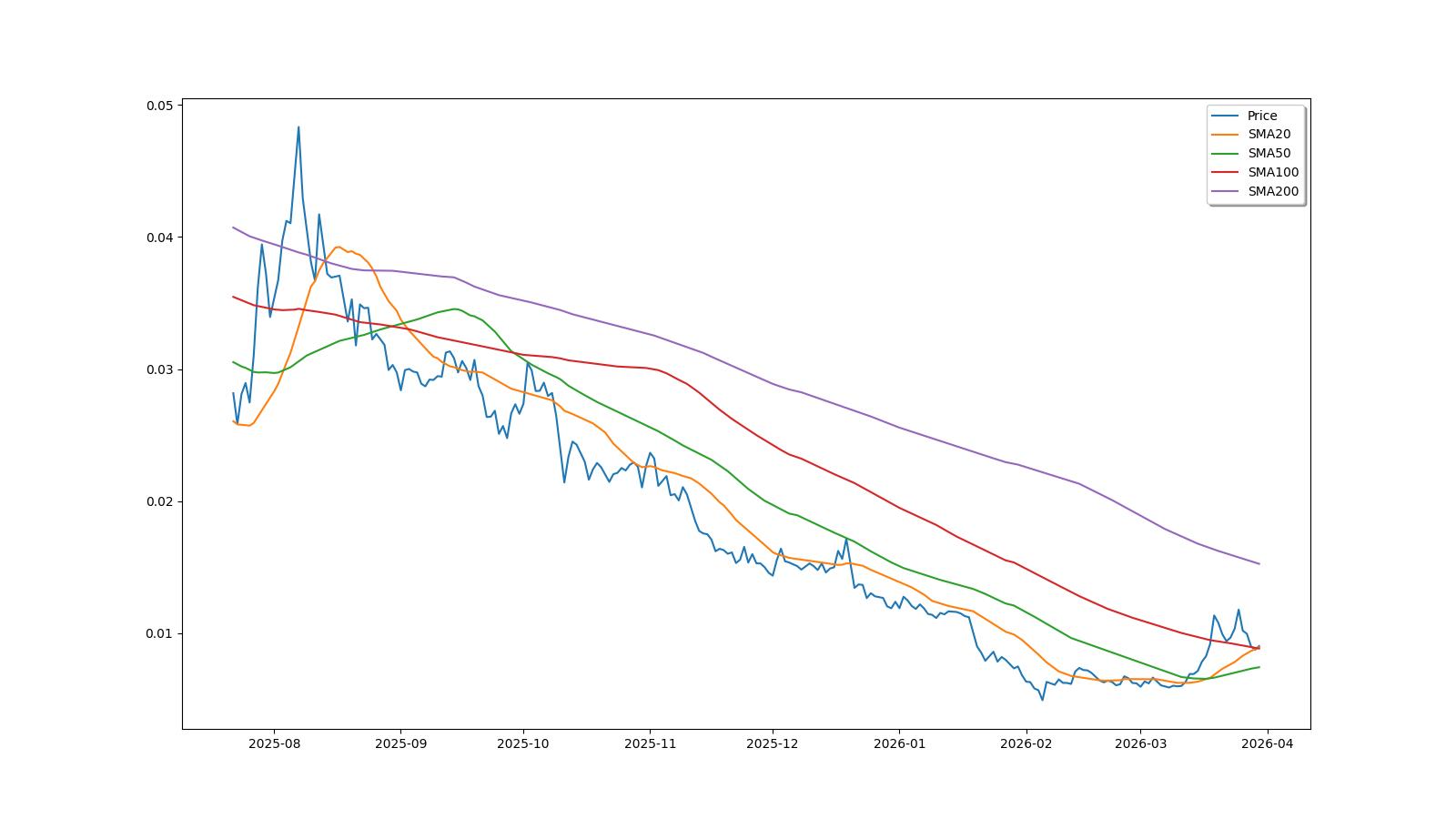 Daddy Tate Simple Moving Averages