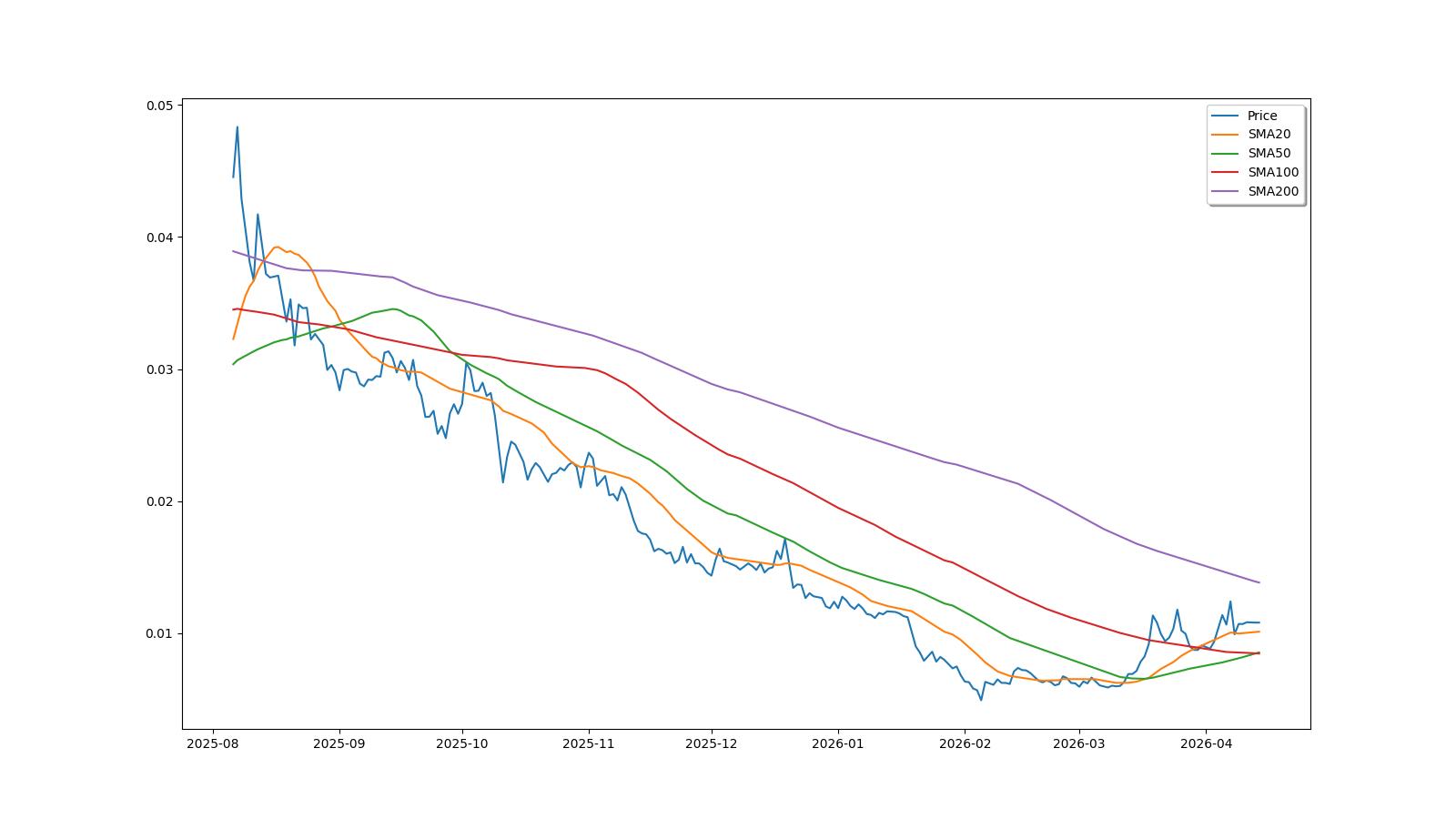 Daddy Tate Simple Moving Averages