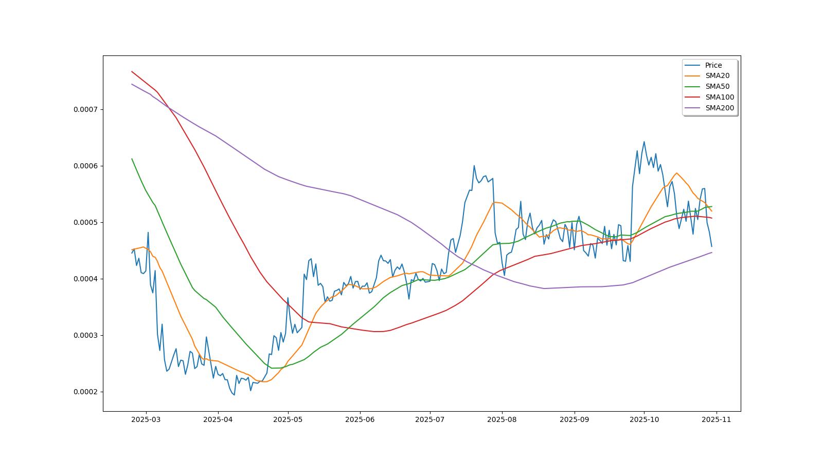 Dafi Protocol Simple Moving Averages
