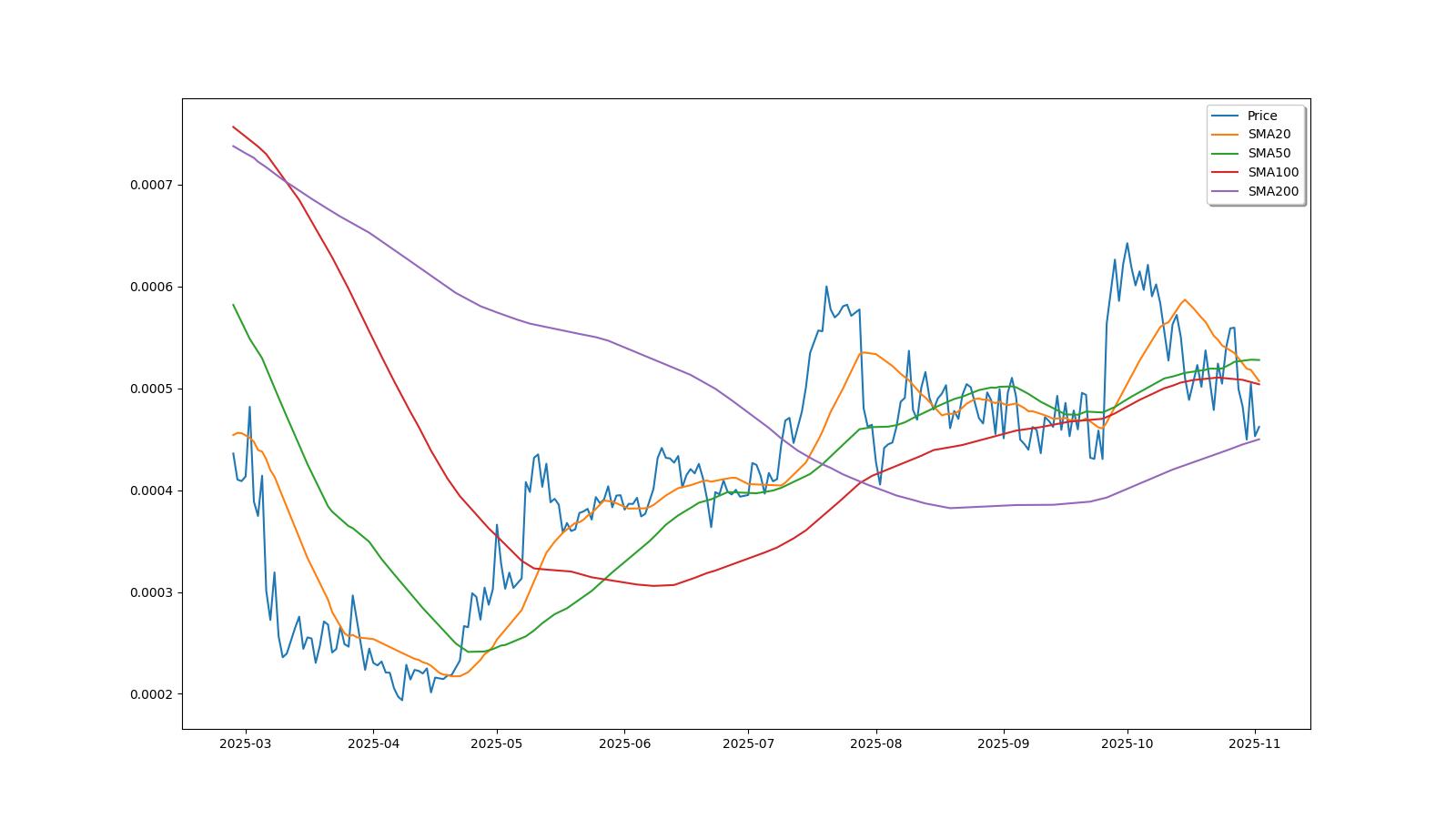 Dafi Protocol Simple Moving Averages