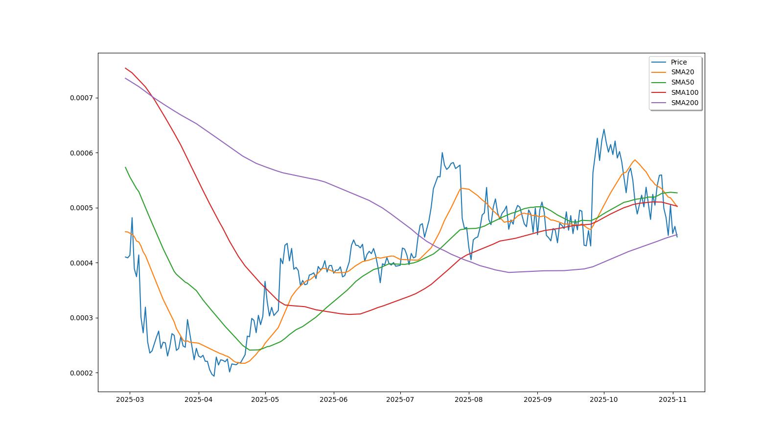 Dafi Protocol Simple Moving Averages