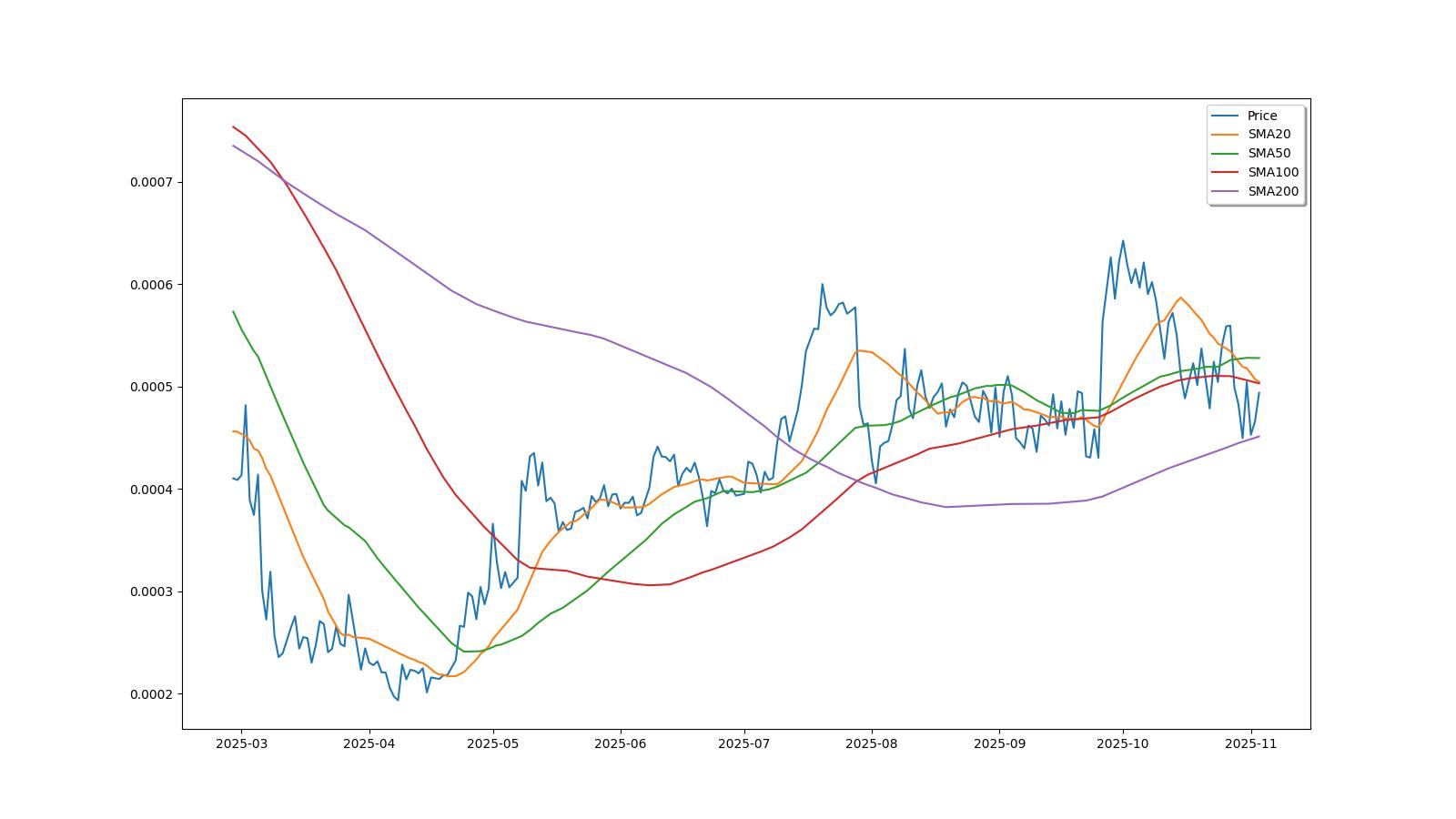 Dafi Protocol Simple Moving Averages