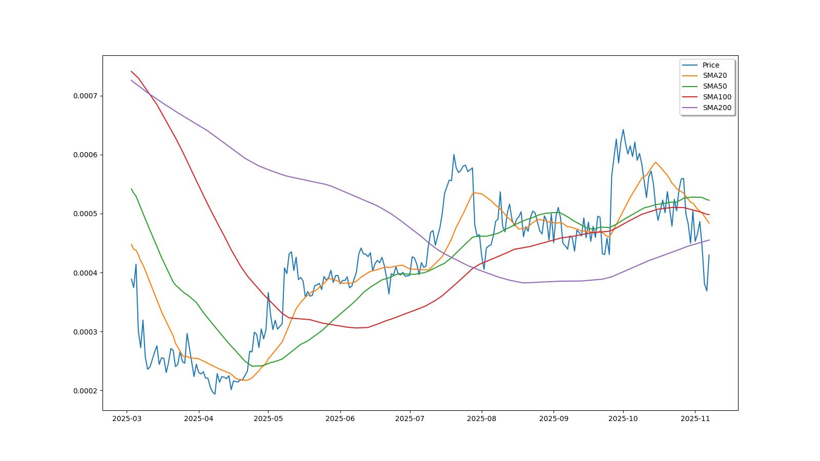 Dafi Protocol Simple Moving Averages