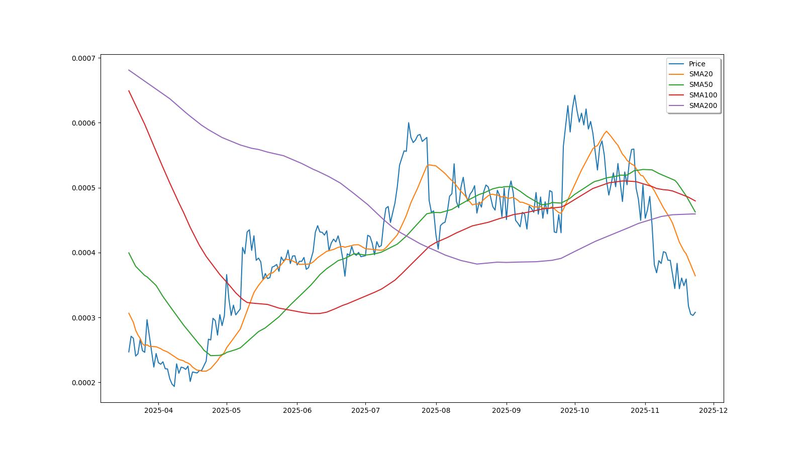 Dafi Protocol Simple Moving Averages