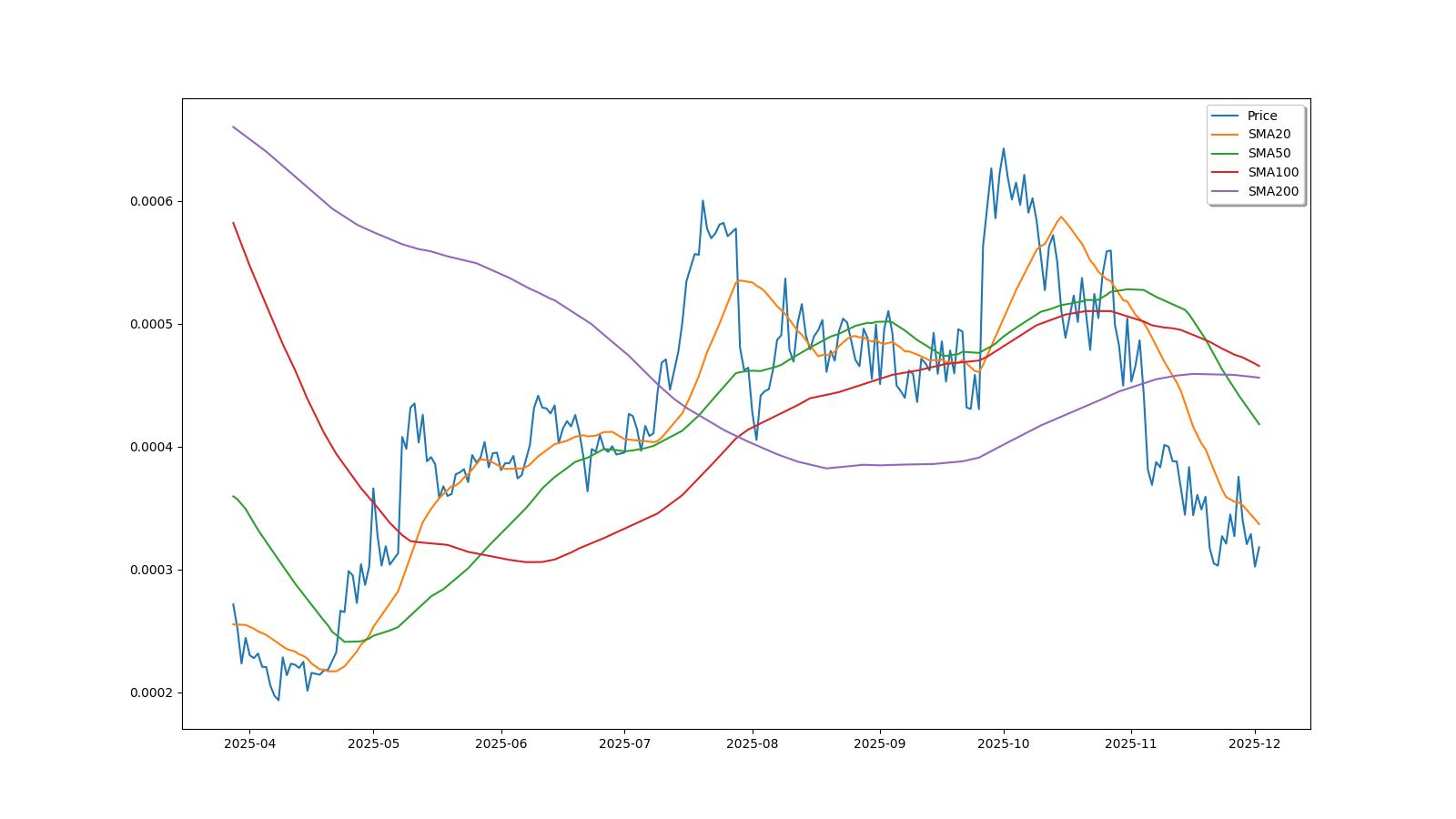 Dafi Protocol Simple Moving Averages