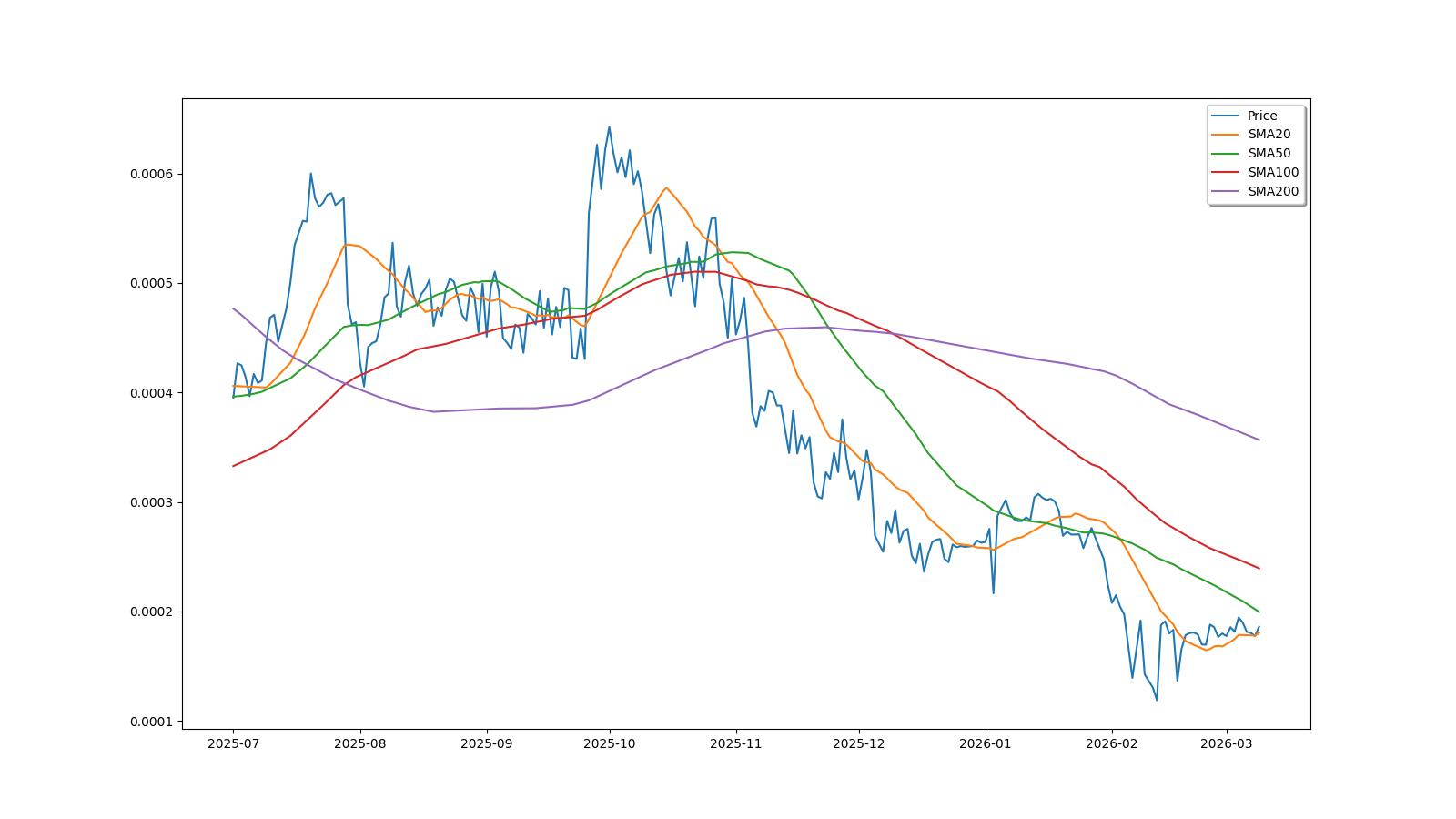 Dafi Protocol Simple Moving Averages