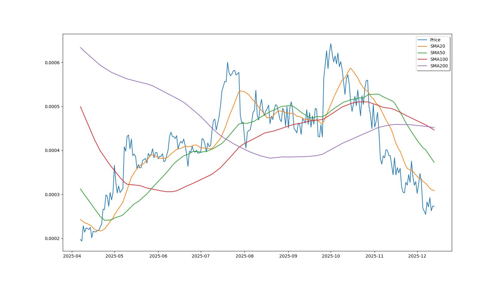 Dafi Protocol Simple Moving Averages