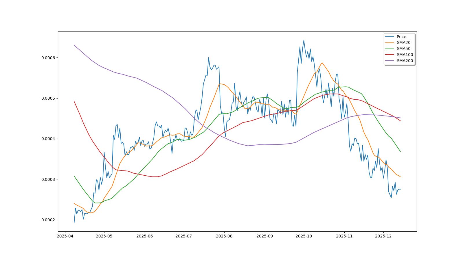Dafi Protocol Simple Moving Averages
