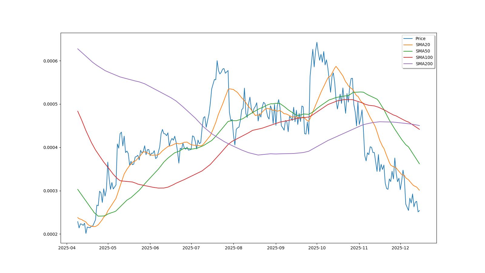 Dafi Protocol Simple Moving Averages