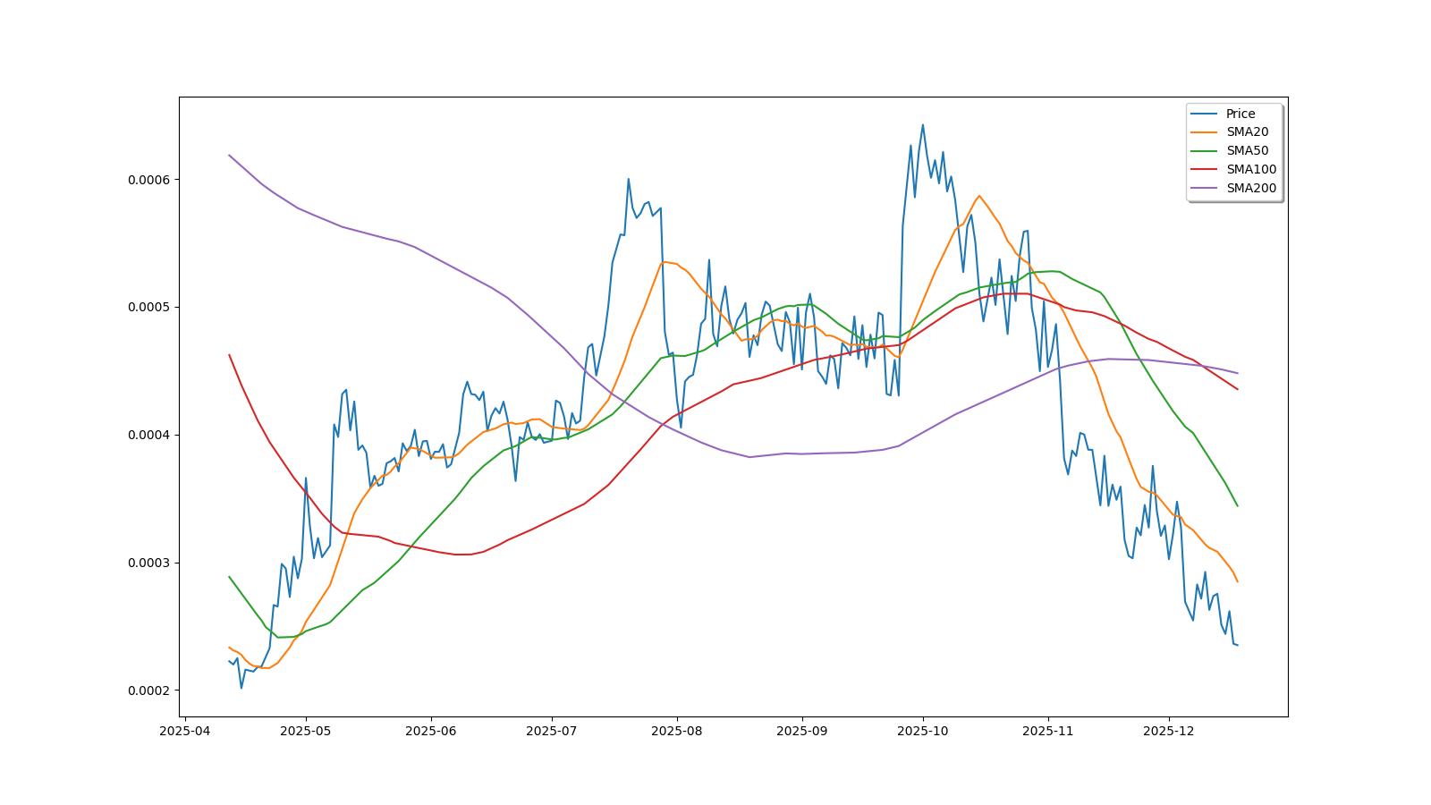 Dafi Protocol Simple Moving Averages