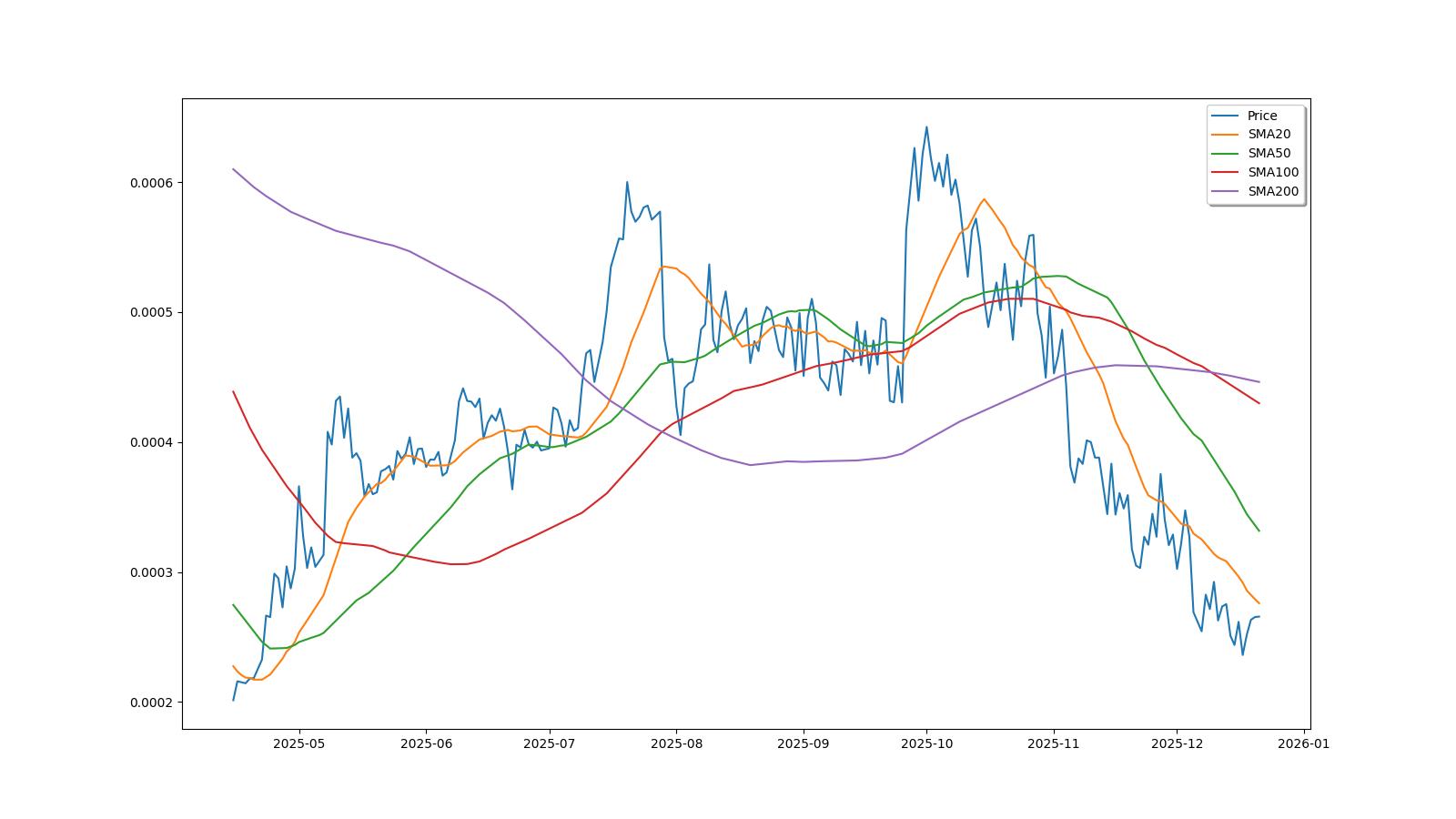 Dafi Protocol Simple Moving Averages