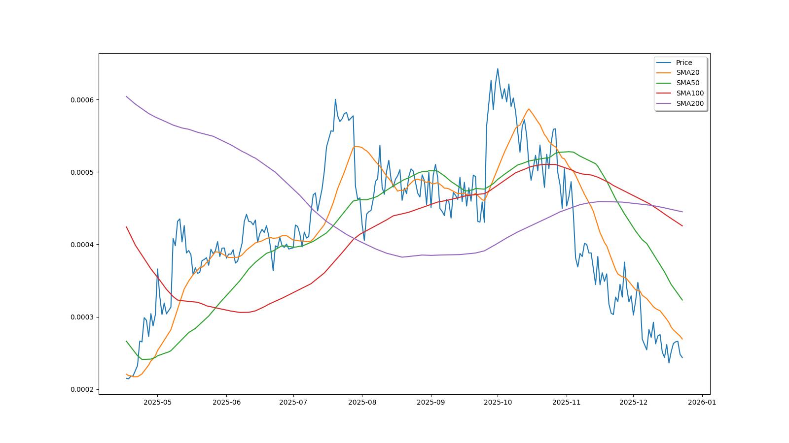 Dafi Protocol Simple Moving Averages