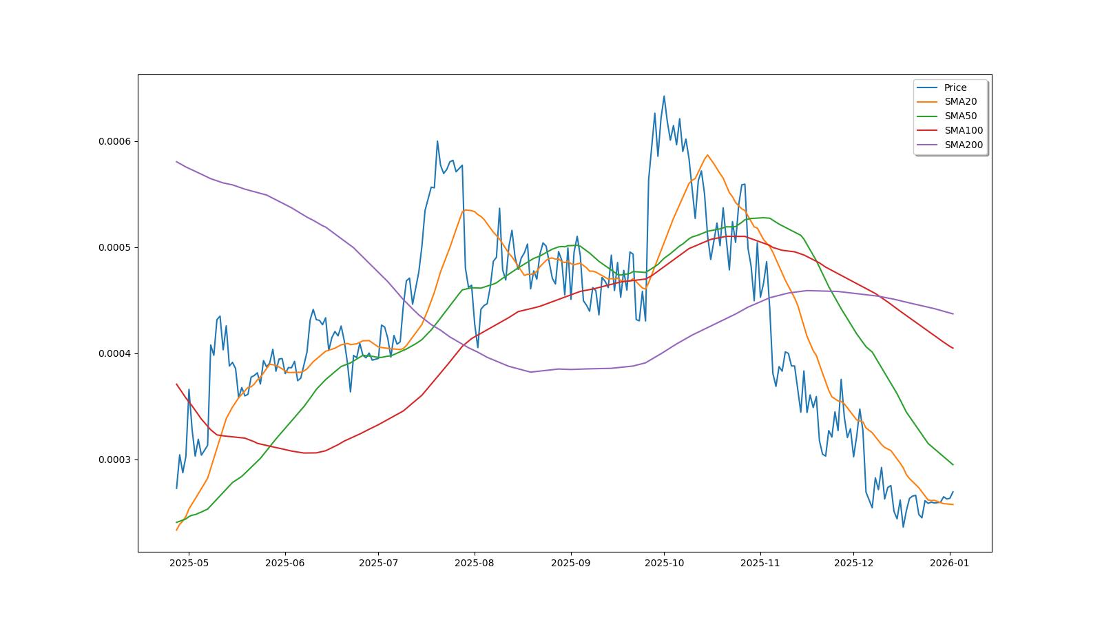 Dafi Protocol Simple Moving Averages