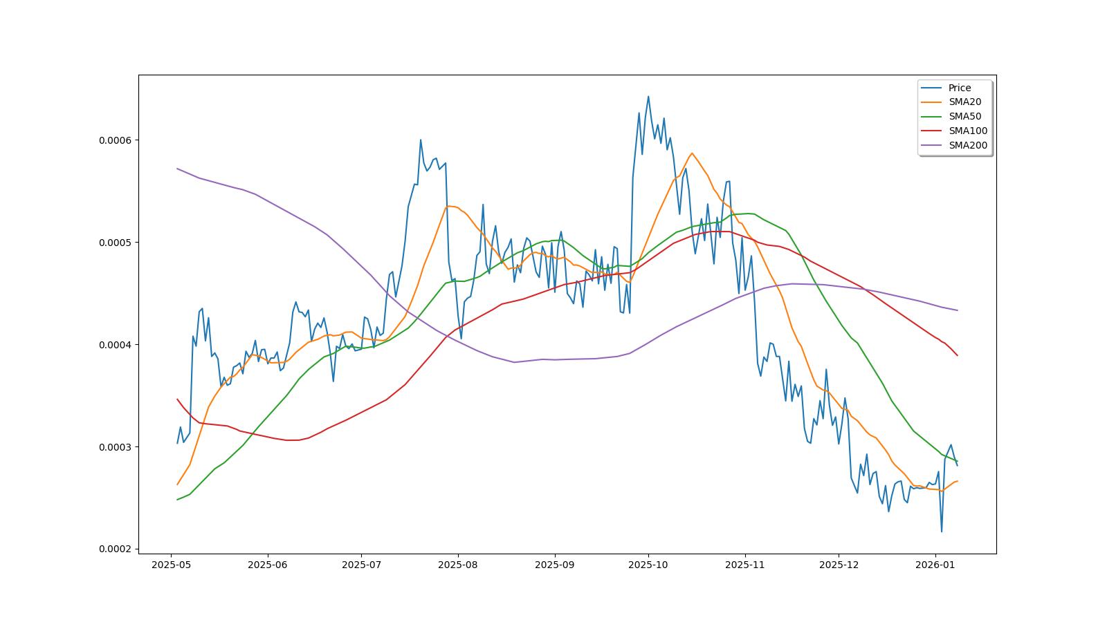 Dafi Protocol Simple Moving Averages