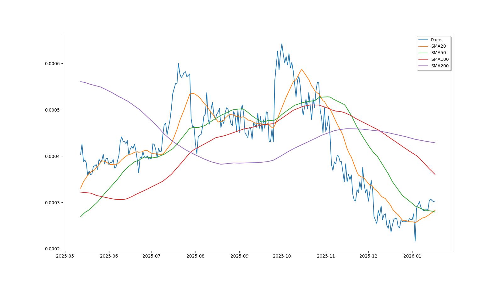 Dafi Protocol Simple Moving Averages