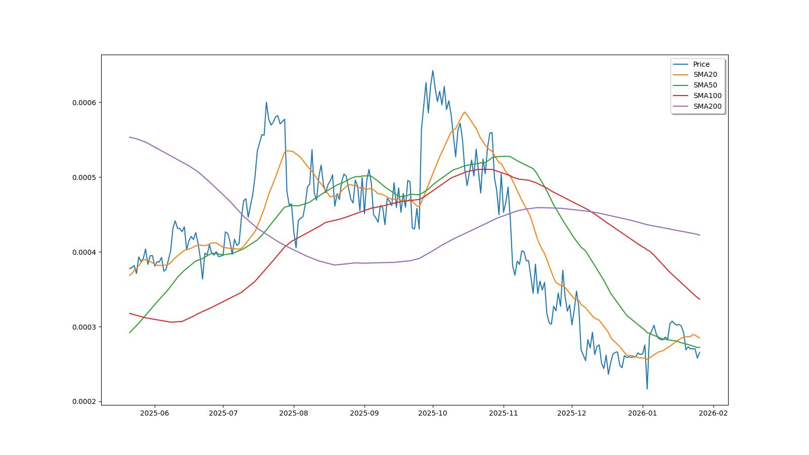 Dafi Protocol Simple Moving Averages