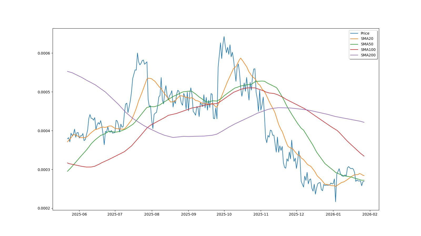 Dafi Protocol Simple Moving Averages