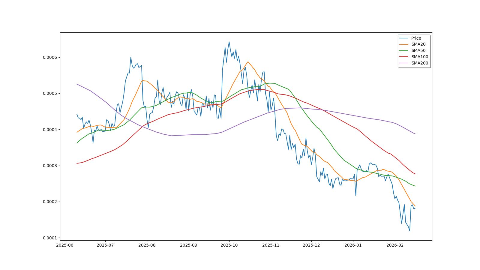 Dafi Protocol Simple Moving Averages