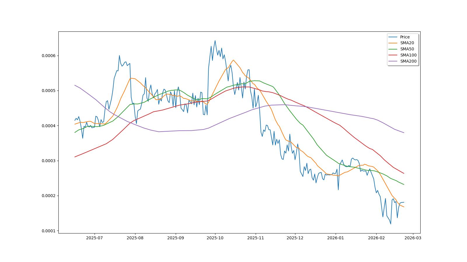 Dafi Protocol Simple Moving Averages