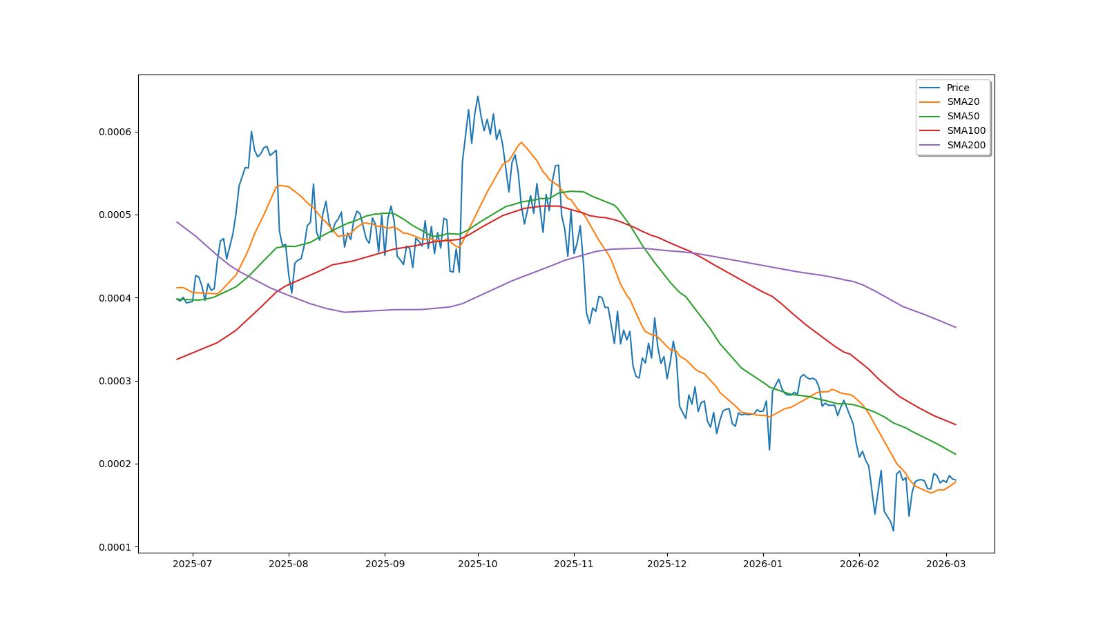 Dafi Protocol Simple Moving Averages