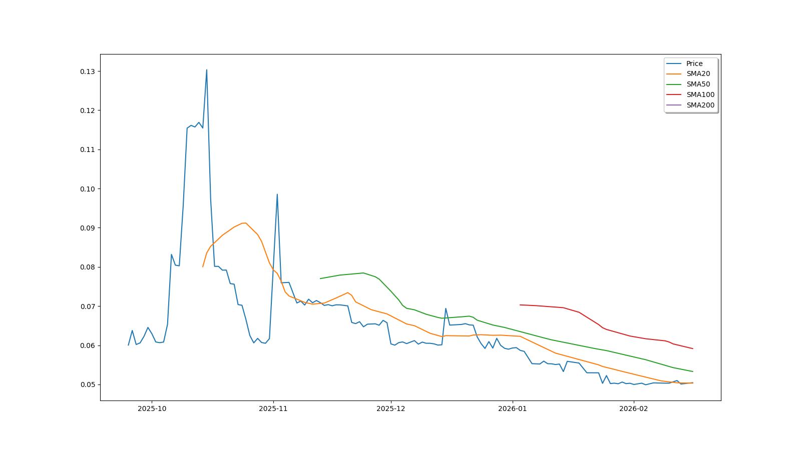 DaGama World Simple Moving Averages