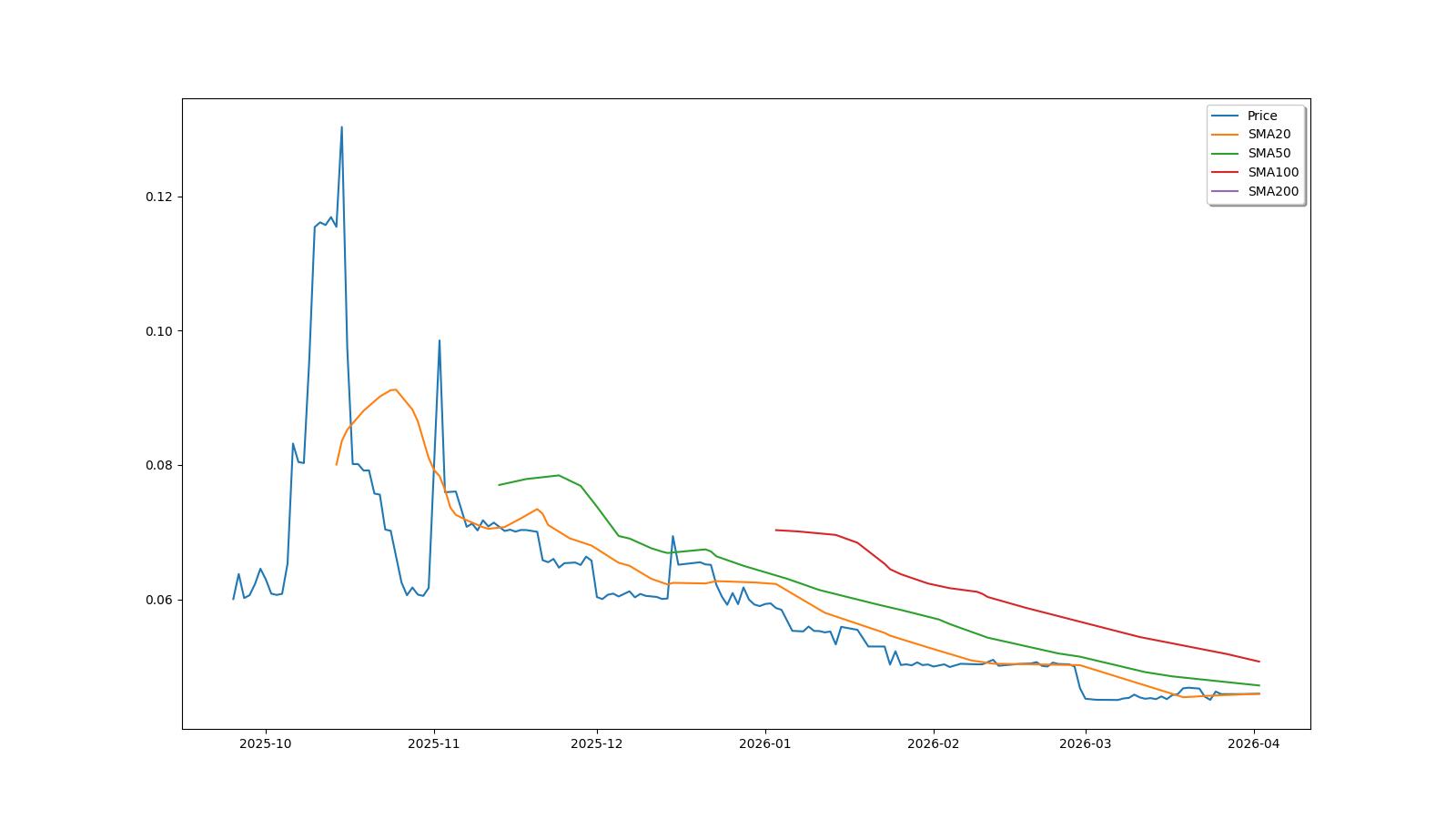 DaGama World Simple Moving Averages