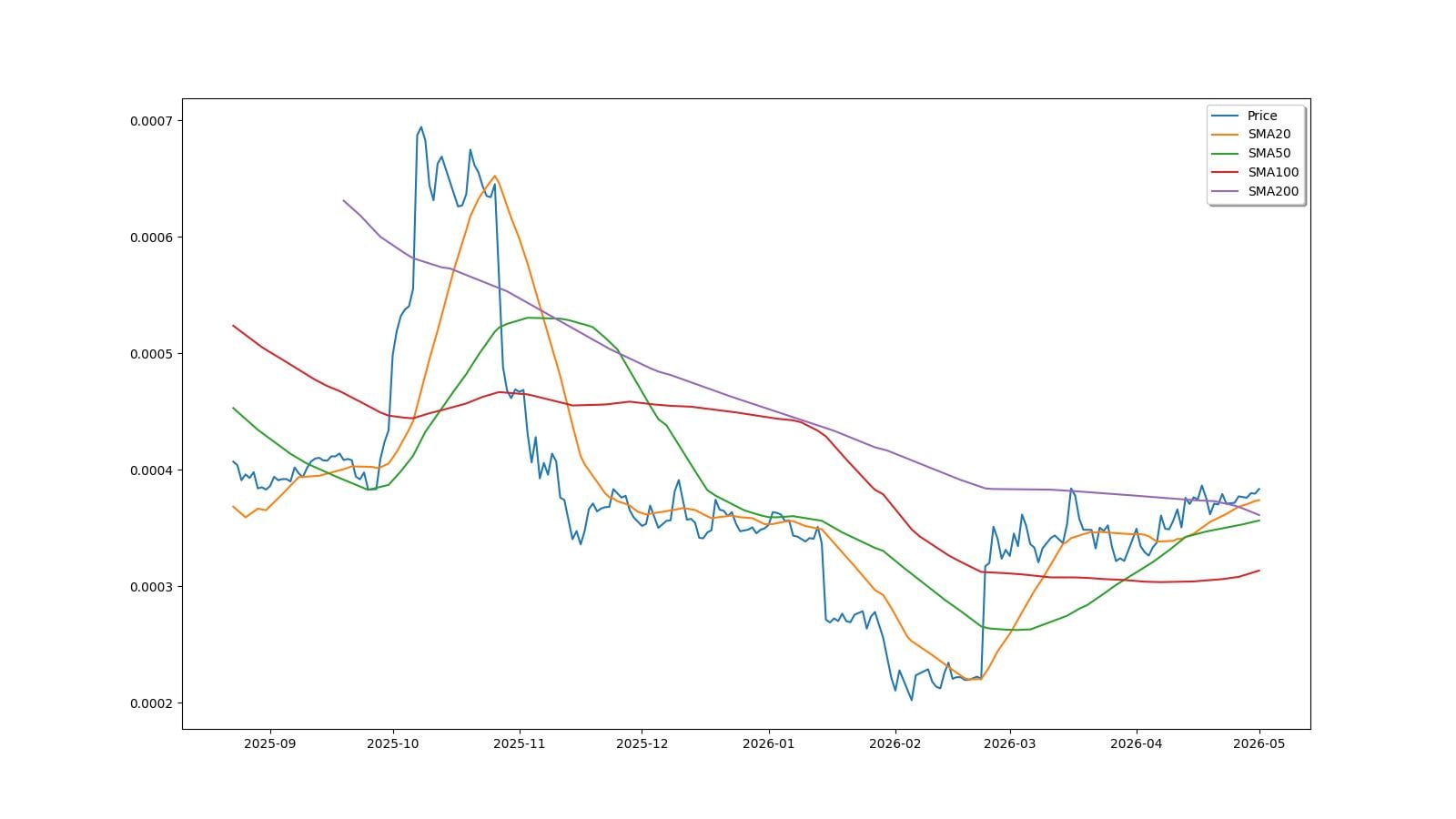 Dagcoin Simple Moving Averages
