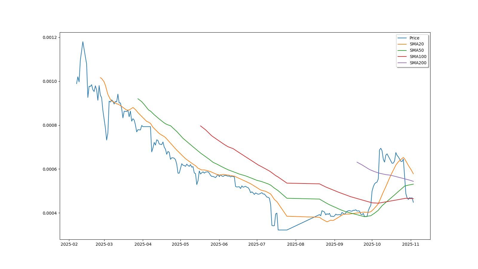Dagcoin Simple Moving Averages