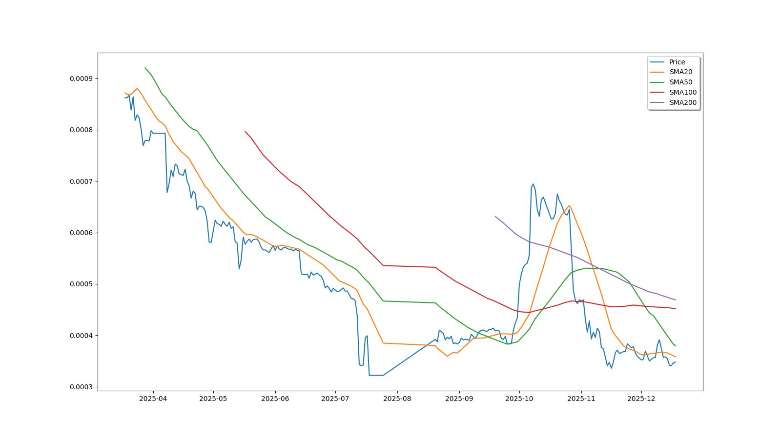 Dagcoin Simple Moving Averages