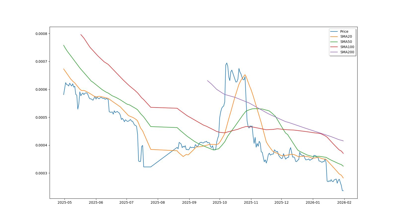 Dagcoin Simple Moving Averages