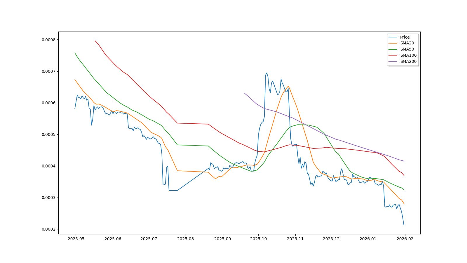 Dagcoin Simple Moving Averages