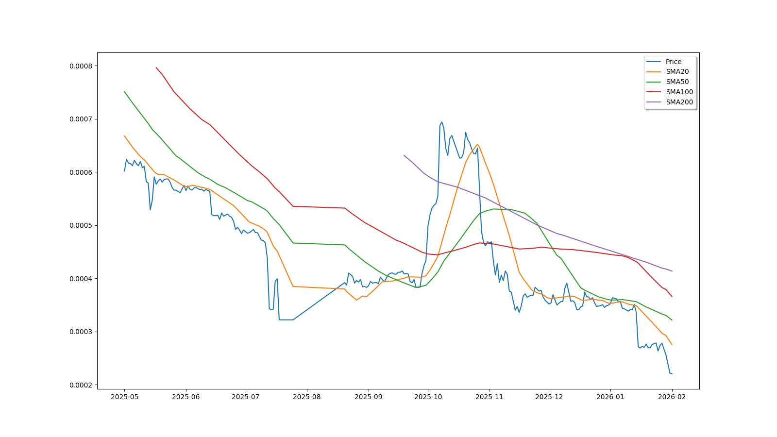 Dagcoin Simple Moving Averages