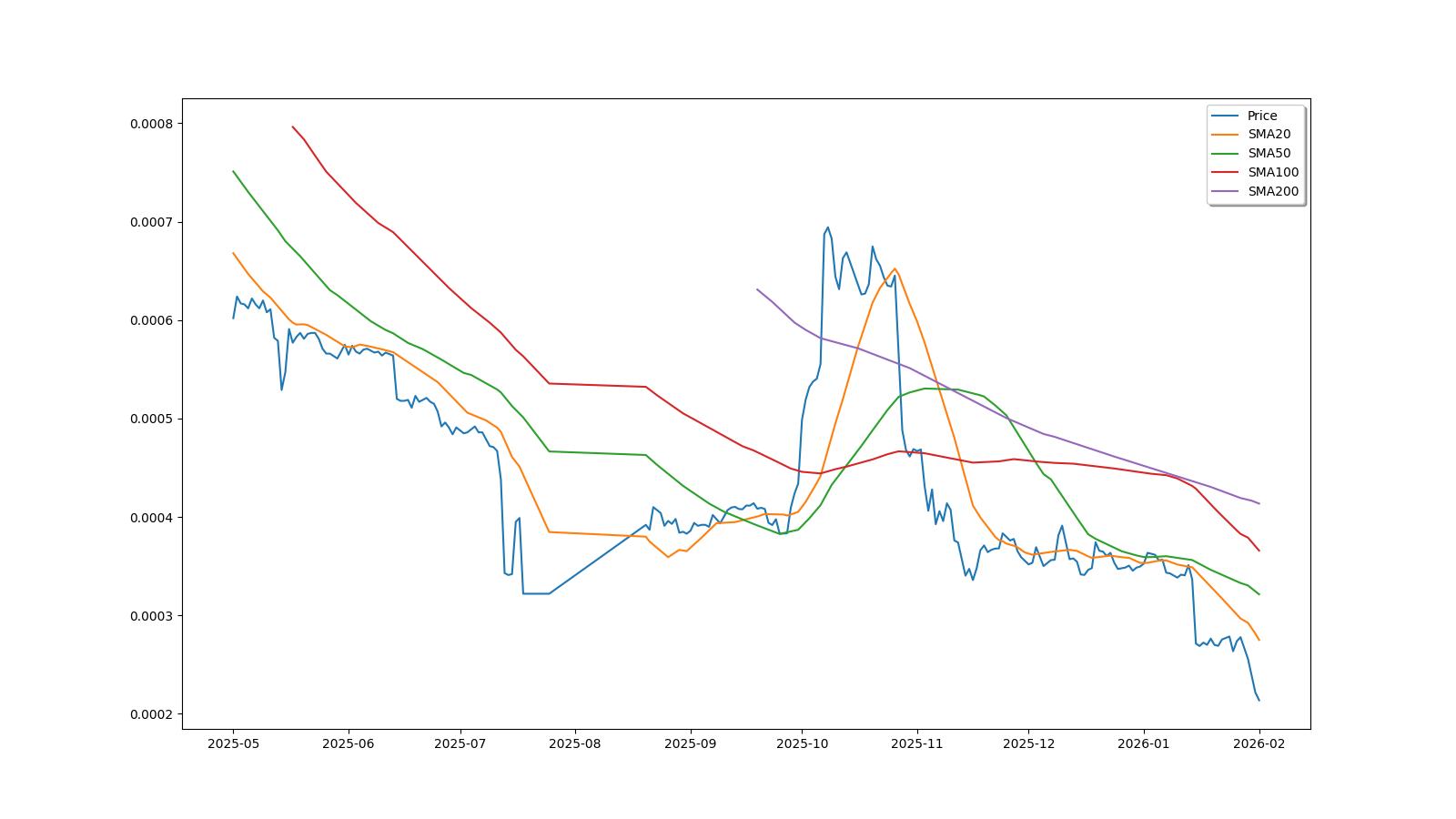 Dagcoin Simple Moving Averages