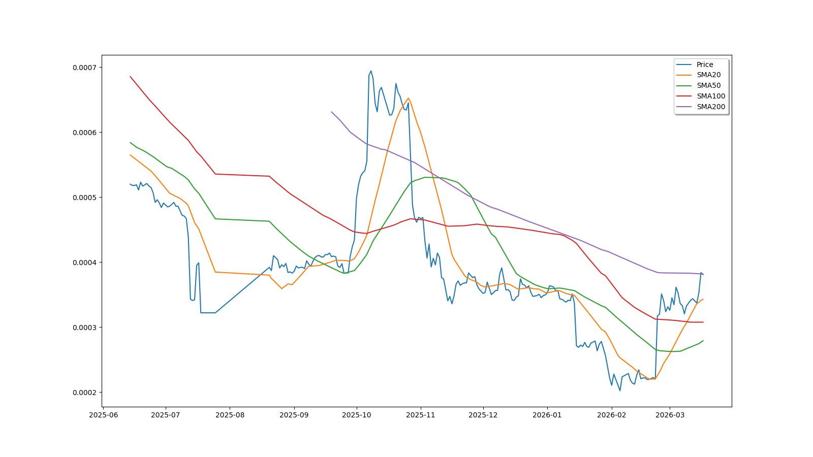 Dagcoin Simple Moving Averages