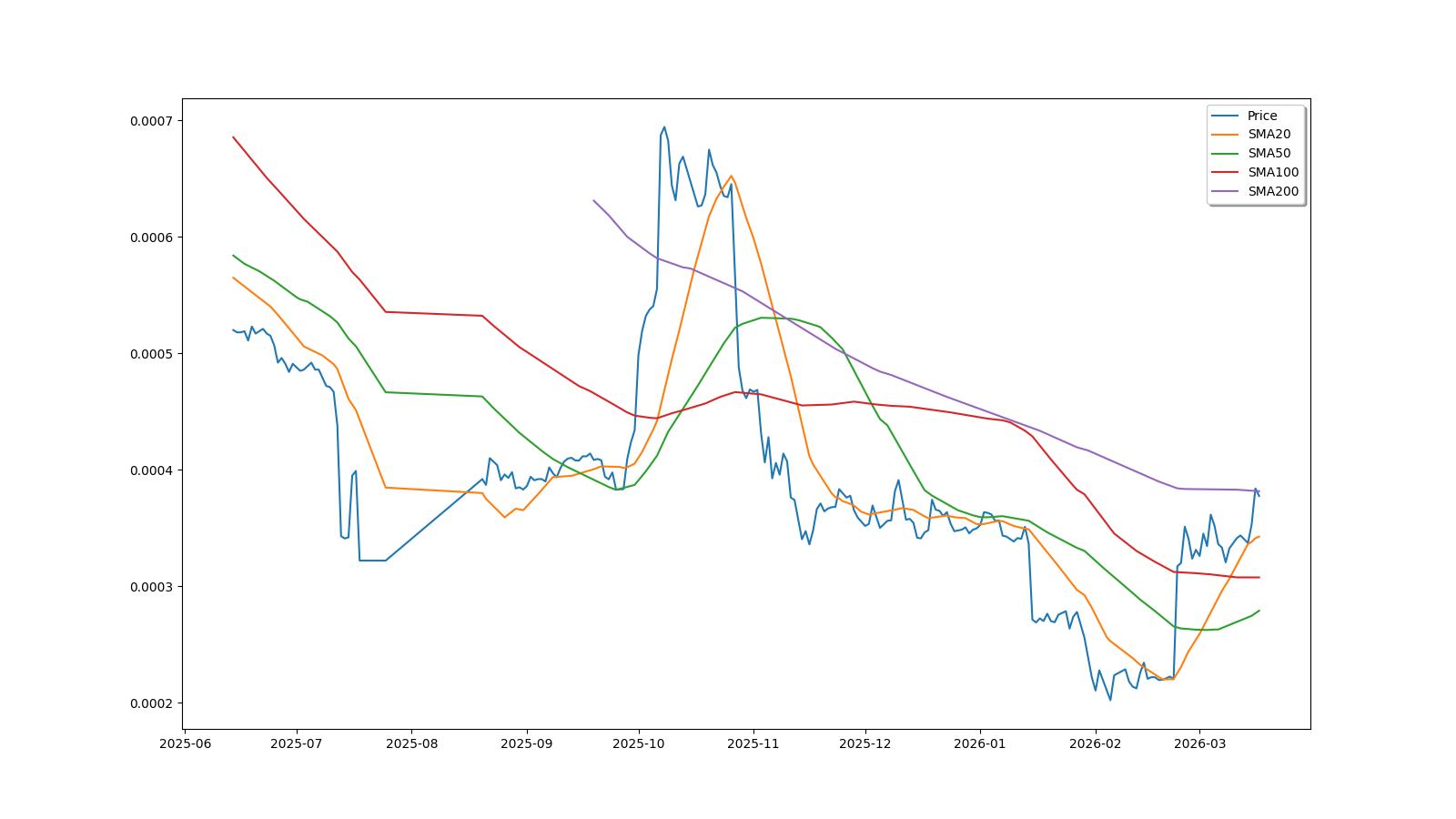 Dagcoin Simple Moving Averages