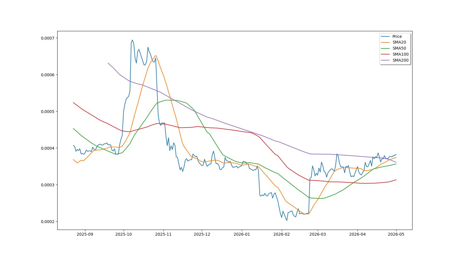 Dagcoin Simple Moving Averages