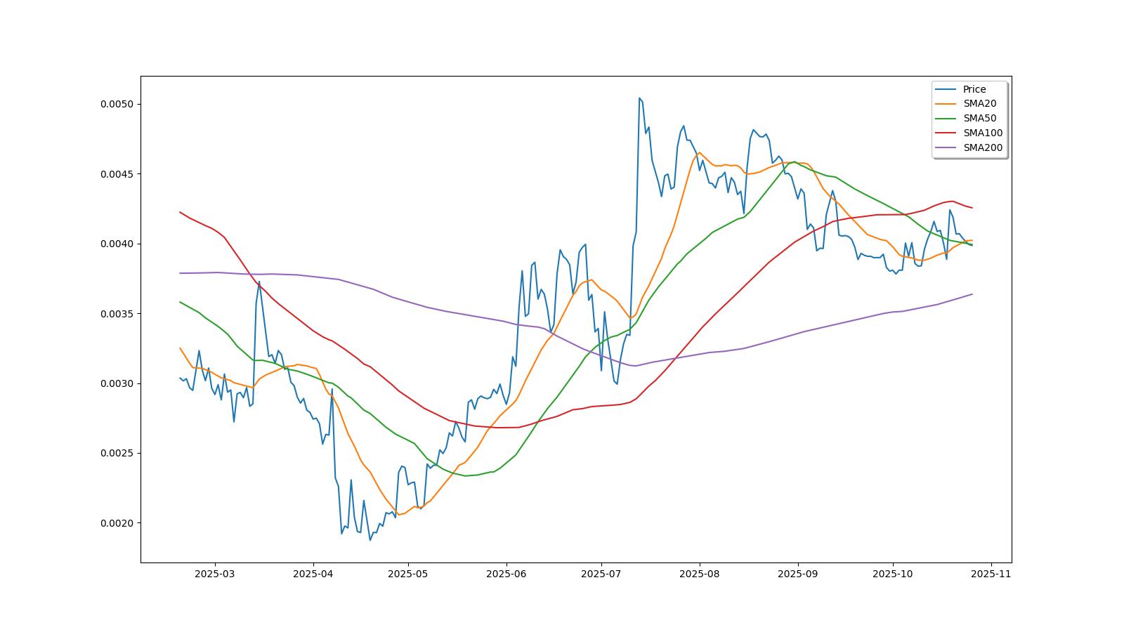 Dagger Simple Moving Averages