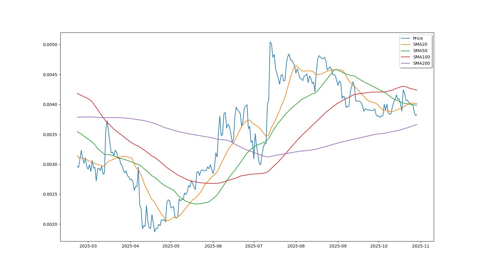 Dagger Simple Moving Averages