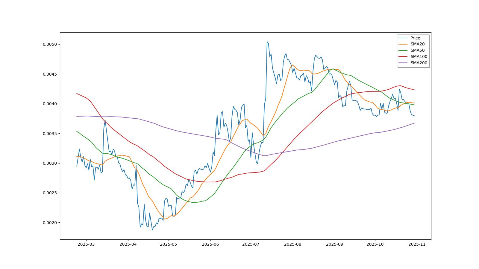Dagger Simple Moving Averages