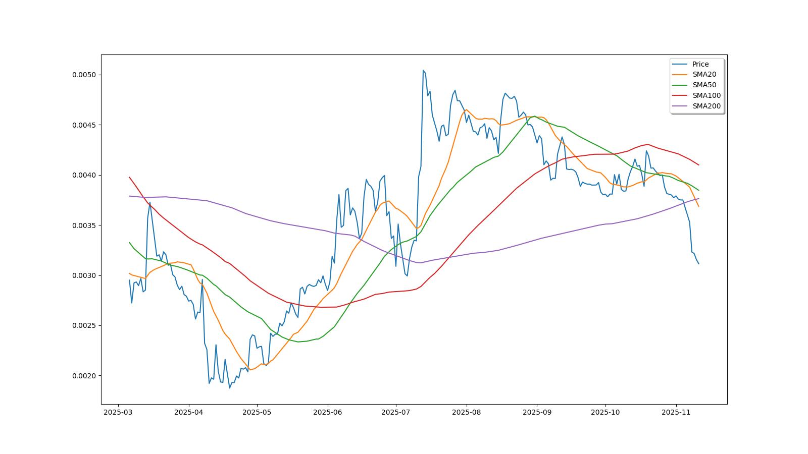 Dagger Simple Moving Averages