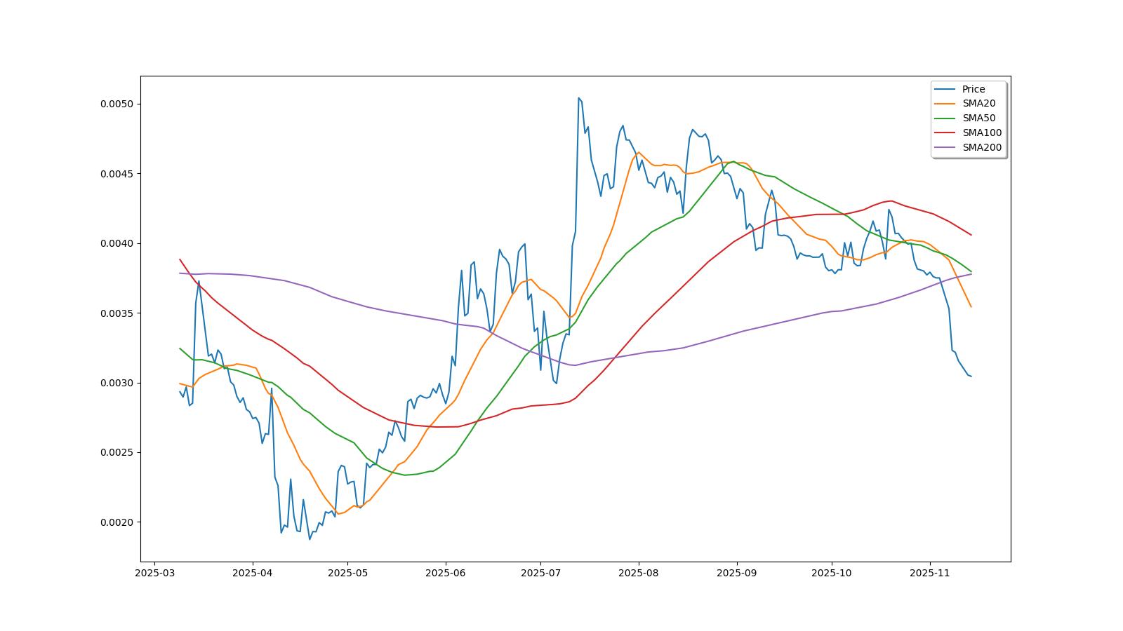 Dagger Simple Moving Averages