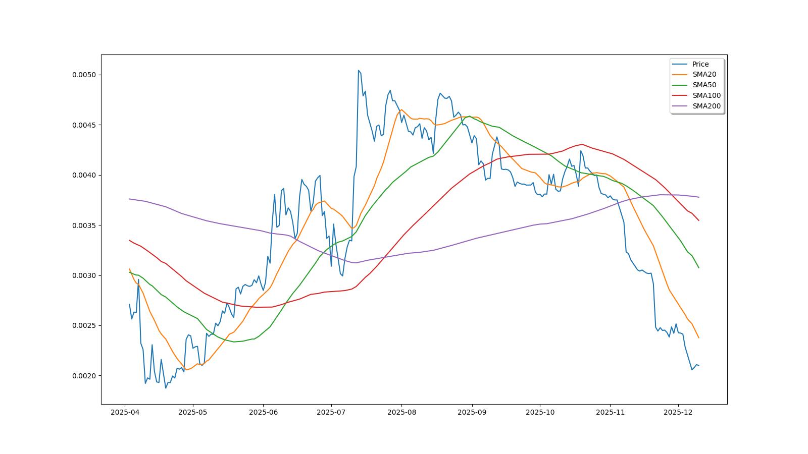 Dagger Simple Moving Averages